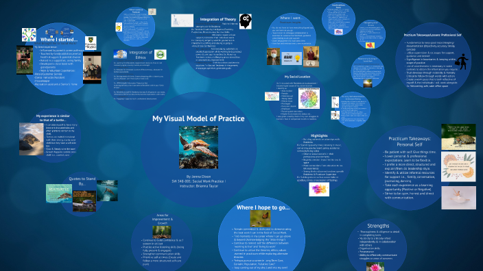 Visual Model of Practice by Jenna Dixon on Prezi