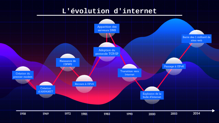 L'évolution d'Internet by Youssef Dkhil on Prezi
