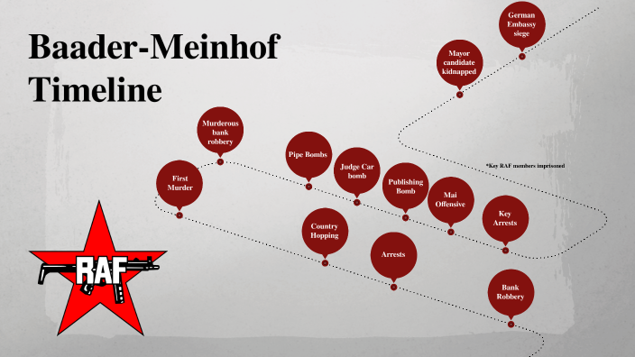 RAF Timeline by Harry Pasalidis on Prezi