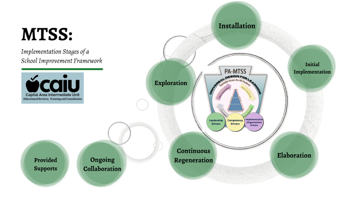 CAIU MTSS by Jennifer Brosky on Prezi