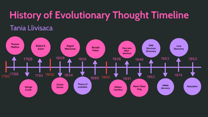 History of Evolutionary Thought Timeline by Tania Llivisaca on Prezi