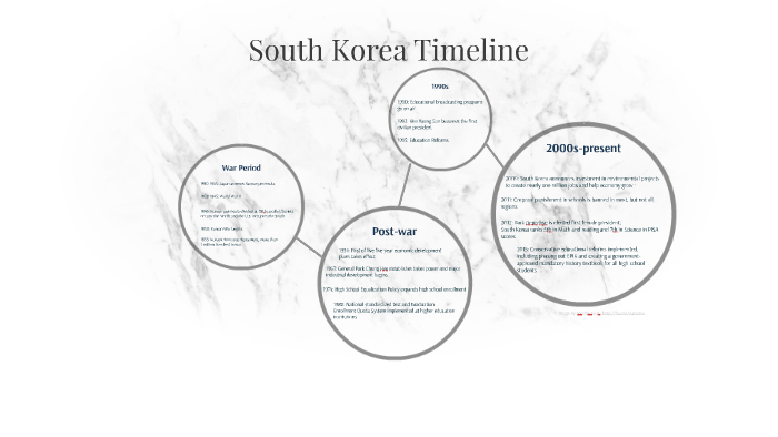 South Korea Timeline by Jake Reckford on Prezi