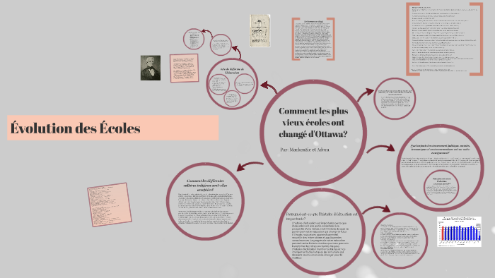 Évolution des Écoles by on Prezi