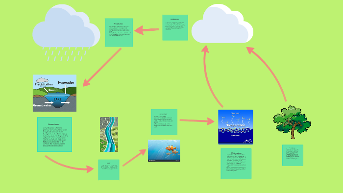 4.05 Recycling Honors-The Water Cycle by Neha Dubey on Prezi
