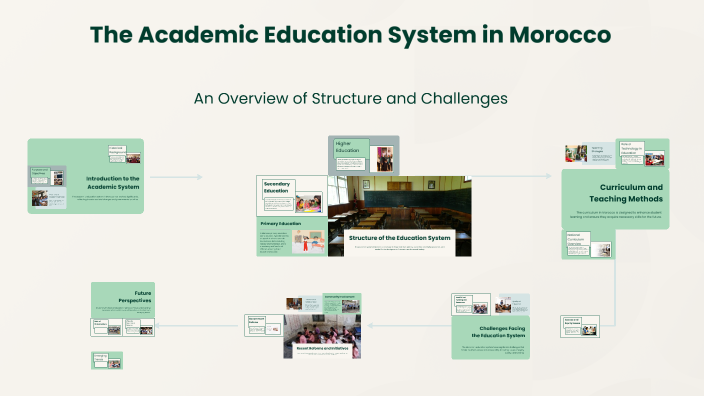 The Academic Education System in Morocco by Chaimaa EL OUARDI on Prezi
