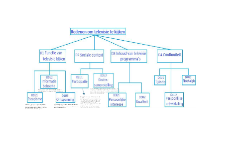 Concept-indicator model by Brendon Voogt on Prezi