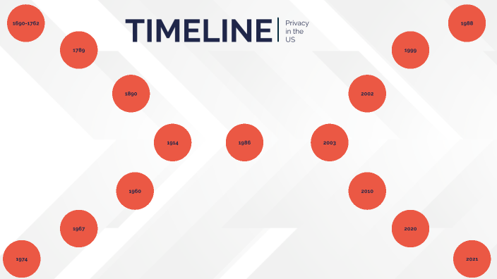 The Timeline of Privacy by Ulises Villagomez on Prezi