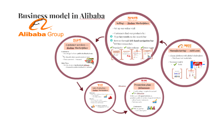 Business model in Alibaba system by Carrie Tsang on Prezi