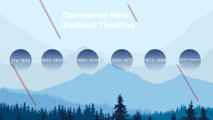 Commerce timeline by Ty Hatton on Prezi