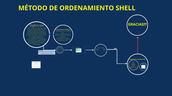 MÉTODO DE ORDENAMIENTO SHELL by Enrique Escu Andra on Prezi