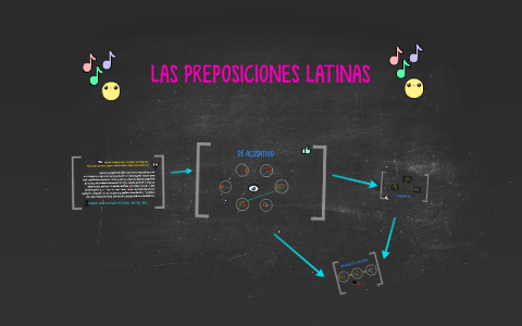 LAS PREPOSICIONES LATINAS by Μαρια βραβο on Prezi