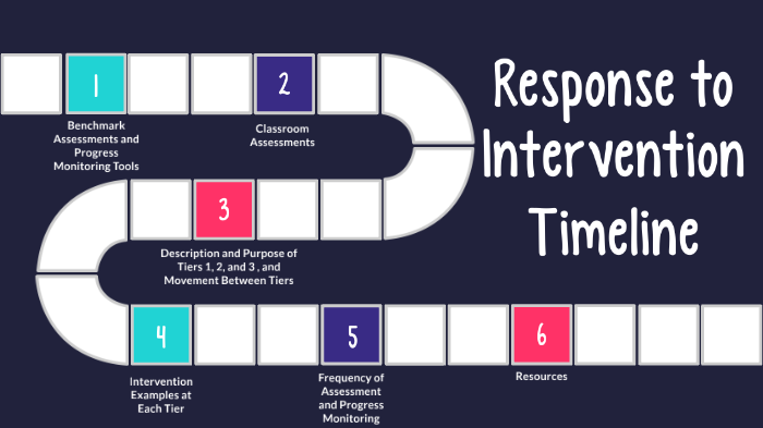Response to Intervention Timeline by David Moisan on Prezi