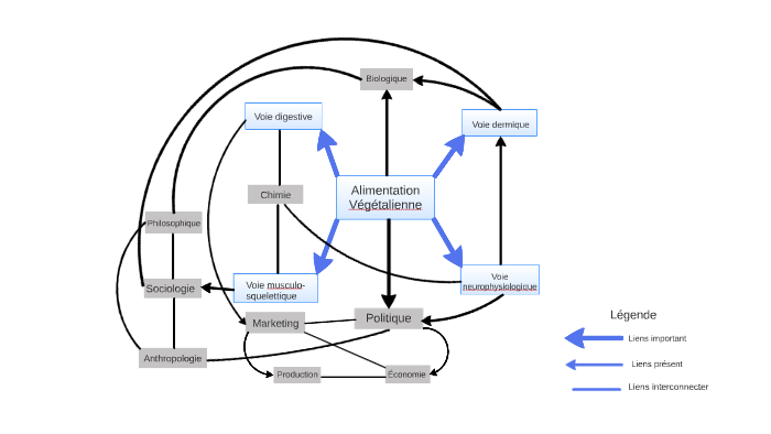 Alimentation by justin laviolette on Prezi