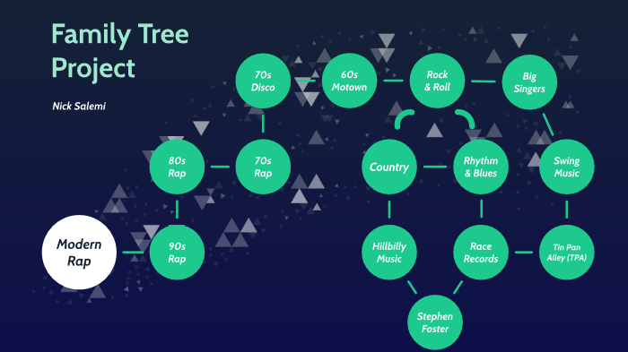 Family Tree Project by Nick Salemi on Prezi