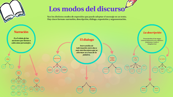 Los modos del discurso by noelia pardo lucas on Prezi
