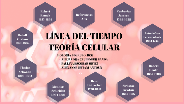 LÍNEA DEL TIEMPO TEORÍA CELULAR by Alexanne Jeitani on Prezi