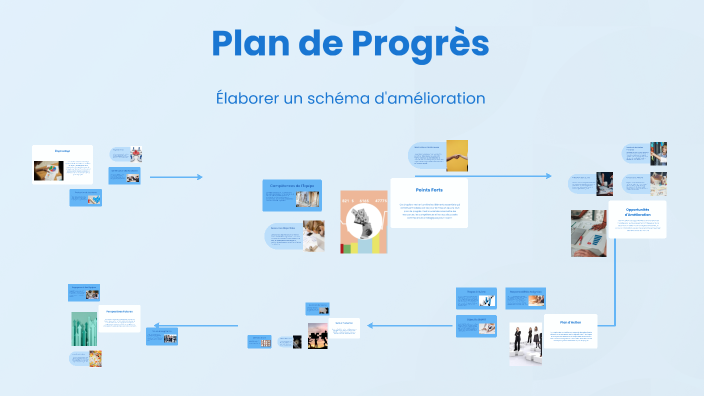 Plan de Progrès by Salah Znayti on Prezi