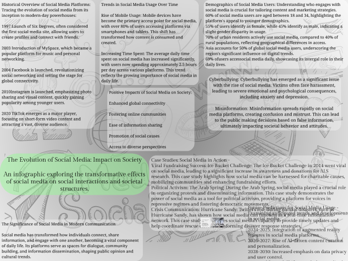 The Evolution of Social Media: Impact on Society by Nick Sandate on Prezi