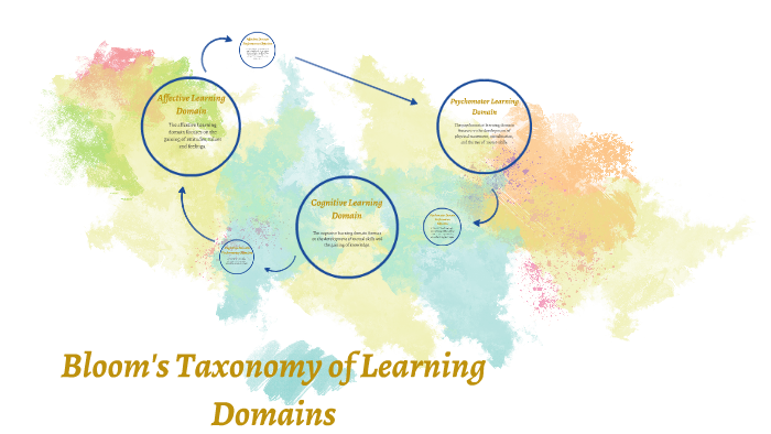 Bloom's Taxonomy of Learning Domains by Bianca Rossi on Prezi