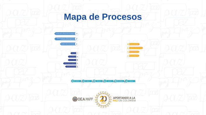 Mapa de Procesos by Dayana Marroquín on Prezi