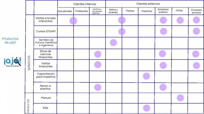 Matriz de productos y servicios ajá by Carla Hernandez on Prezi