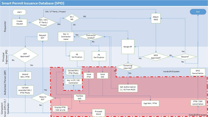 SPID Flowchart by Mozact Harris on Prezi
