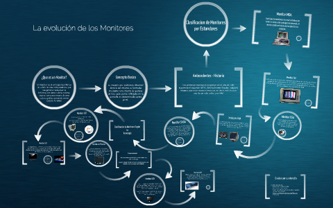 La evolución de los Monitores by Angel Damian on Prezi