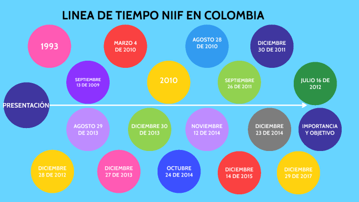 LINEA DE TIEMPO NIIF EN COLOMBIA by Ericka Urueña Urueña Garcia on Prezi LINEA DE TIEMPO NIIF EN COLOMBIA by Ericka Urueña Urueña Garcia on Prezi