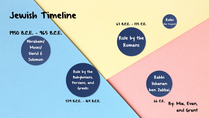 Jewish Timeline by Mia G on Prezi