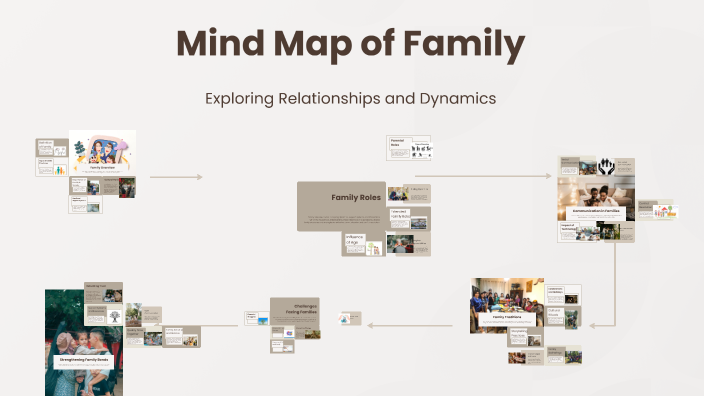 Mind Map of Family by Betul Gasgil on Prezi