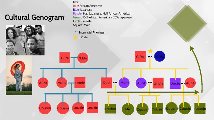 Cultural Genogram by Danielle Mc on Prezi