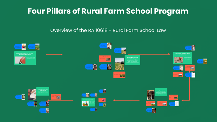 Four Pillars of Rural Farm School by IMELDA AMODIA on Prezi