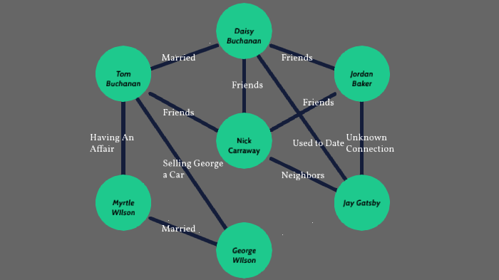 The Great Gatsby Character Map by Michael McCullough on Prezi