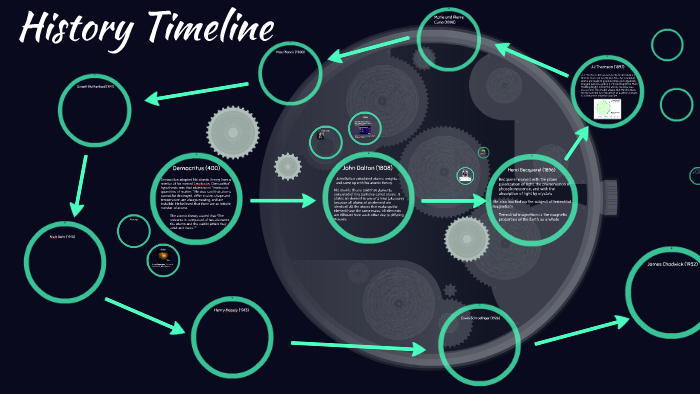 History Timeline by Megan Routh on Prezi