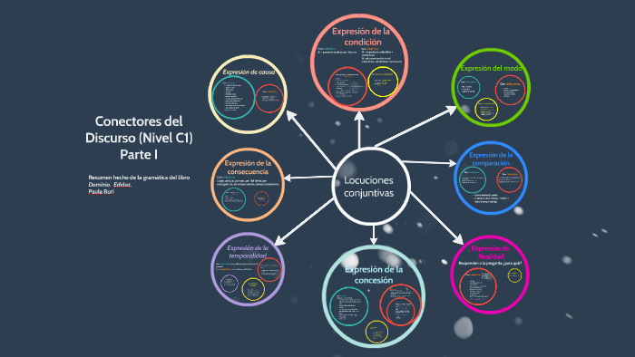 Conectores del Discurso (Nivel C1) by Paula Buri on Prezi
