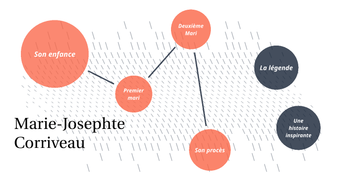 Bio Marie-Josephte Corriveau by Corinne Daoust on Prezi