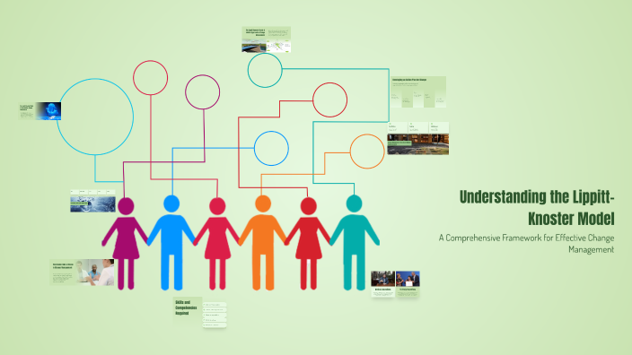 Understanding the Lippitt-Knoster Model by Khristine Kaye Tan on Prezi