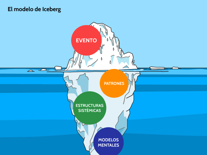 Pensamiento Sistemico - Iceberg model by Jairo Hernan Abello Plata on Prezi