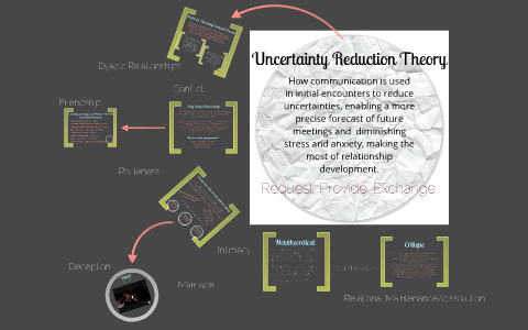 The Uncertainty Reduction Theory (Charles Berger) by Angela Liljenquist ...