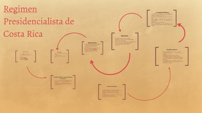 Regimen Presidencialista De Costa Rica By Deborah Martinez On Prezi