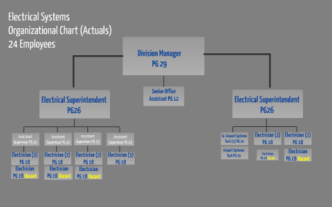 Electrical Systems Org Chart Actuals/Proposed by HAS Training on Prezi
