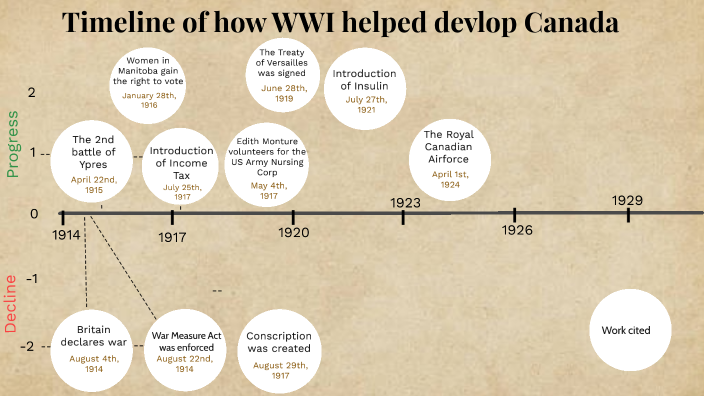 WW1 Timeline by Trisha Patel on Prezi