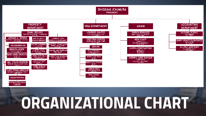 ORGANIZATIONAL CHART by Christian Bonion on Prezi