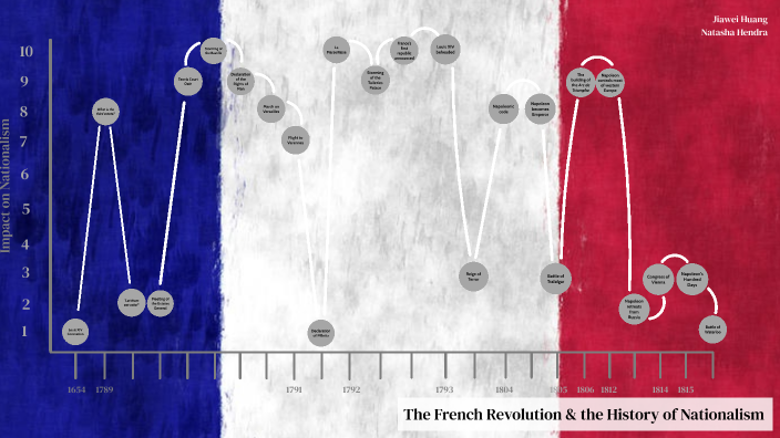 The French Revolution & the History of Nationalism by Natasha Hendra on ...