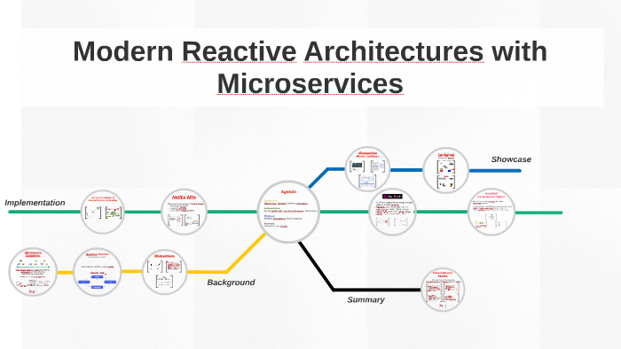 Modern Reactive Architectures with by Jörg Dölfer on Prezi