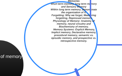 Encoding, Storage and Retrieval of Memories by Sophia Barbieri on Prezi