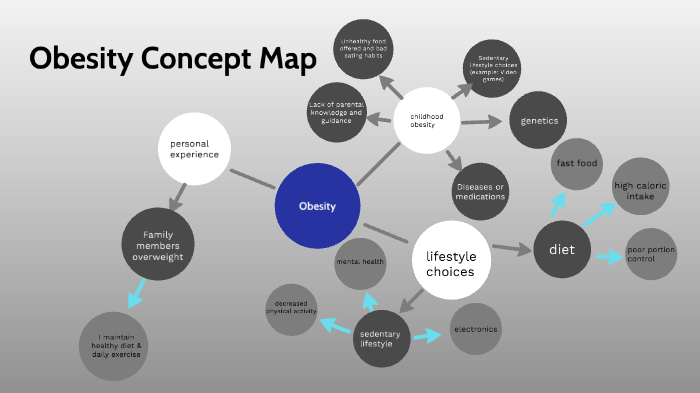 Obesity Concept Map Cameron Phipps by Cameron Phipps on Prezi