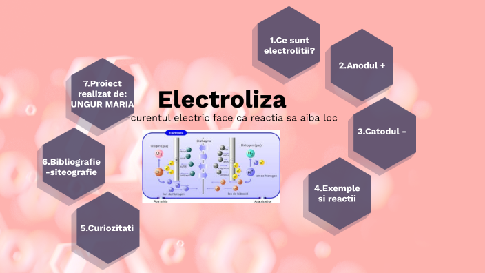 Electroliza by Ungur Maria on Prezi