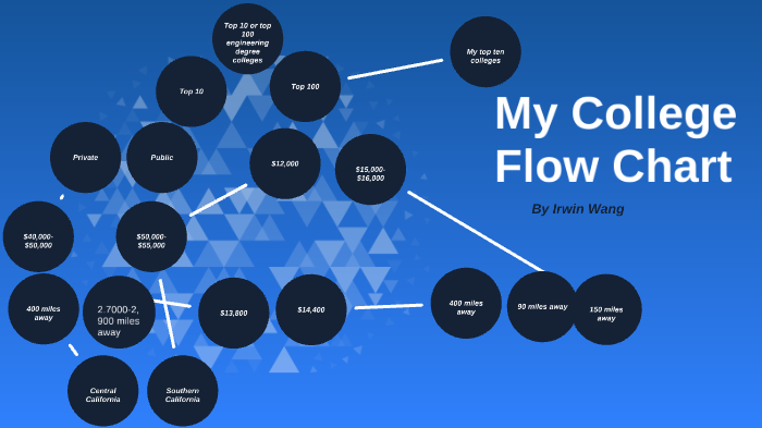 College Flow Chart by Leo Wang on Prezi