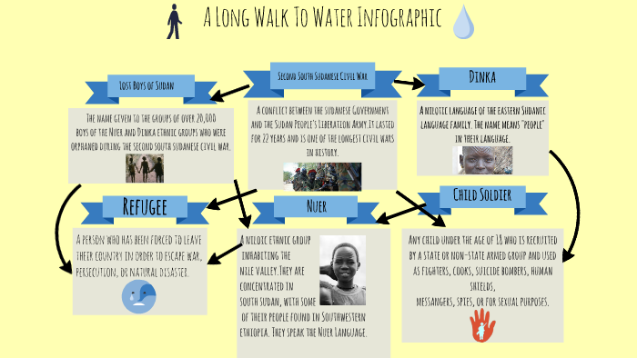 A Long Walk to Water Infographic by Anjuli Oey on Prezi